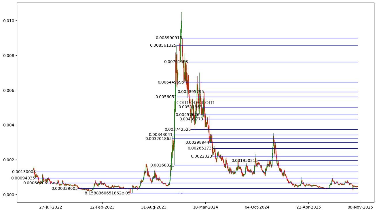 Niveles de soporte y de resistencia de Playa3ull Games