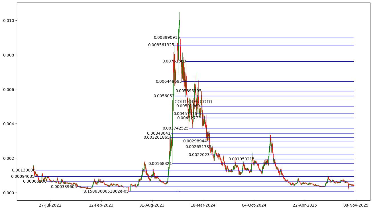 Playa3ull Games Support and resistance levels