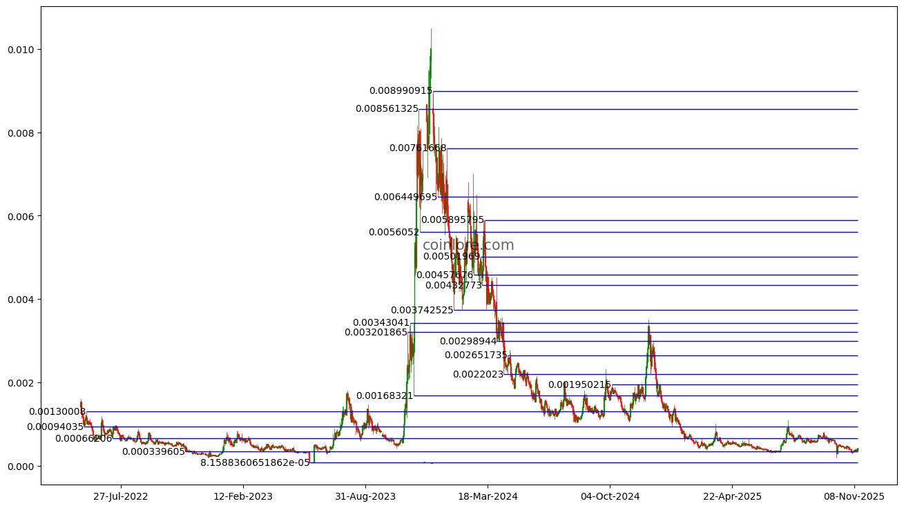 Playa3ull Games Support and resistance levels