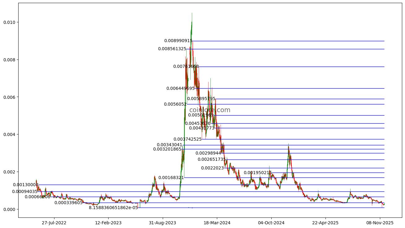 Playa3ull Games Support and resistance levels