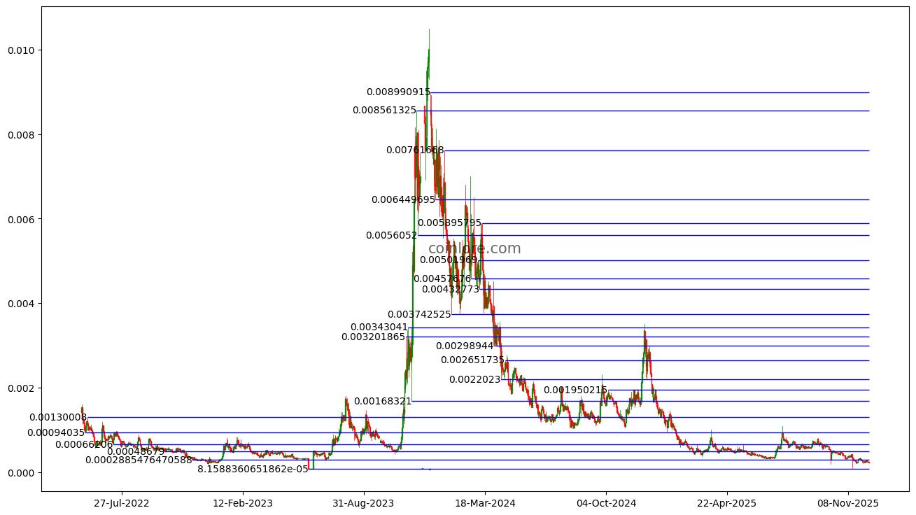 Playa3ull Games Support- und Widerstandsniveaus
