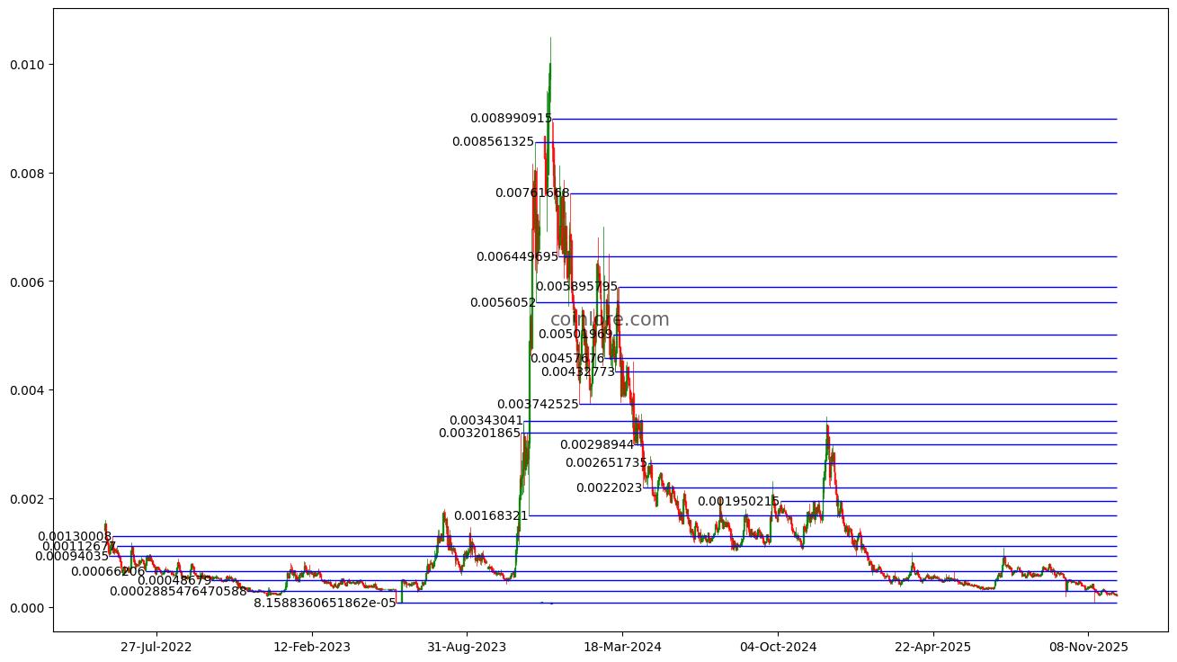 Niveles de soporte y de resistencia de Playa3ull Games