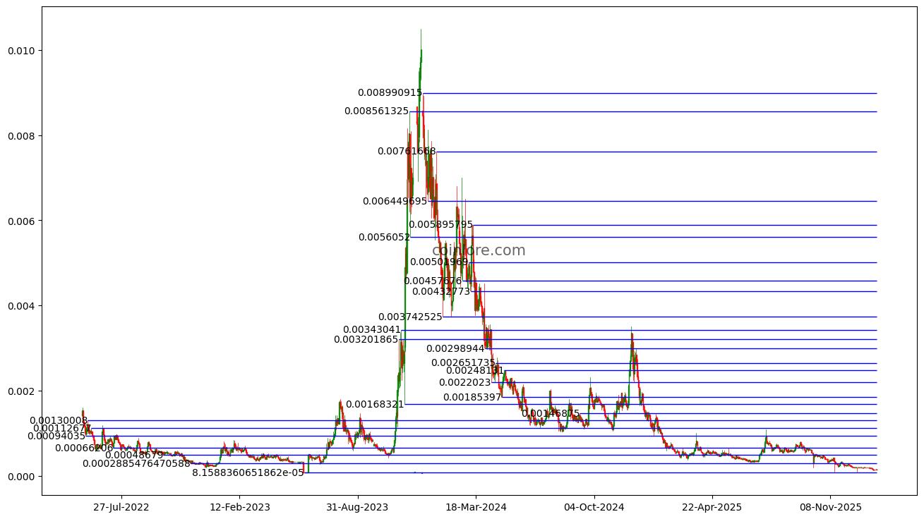 Playa3ull Games уровни поддержки и сопротивления
