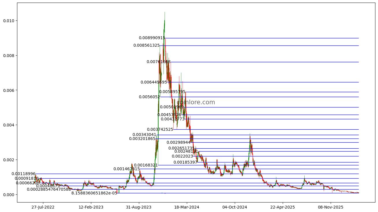 Niveles de soporte y de resistencia de Playa3ull Games