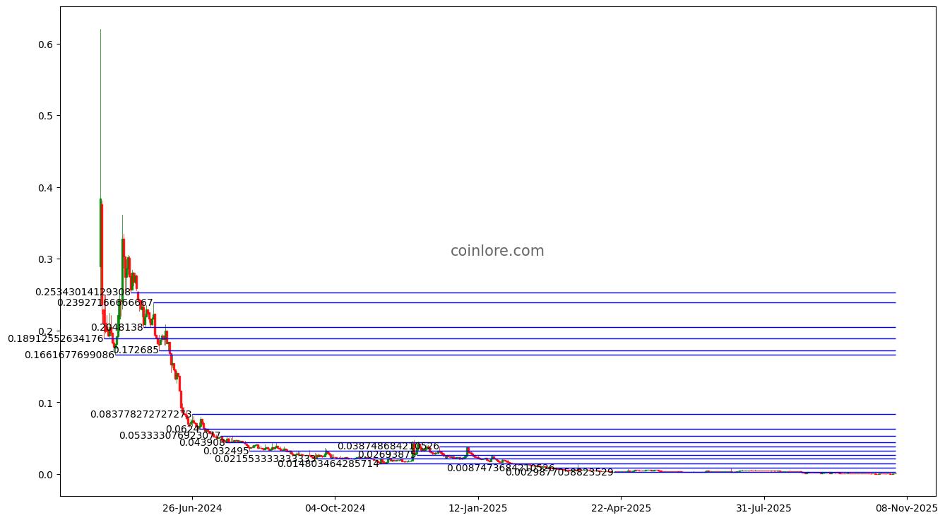 Playbux Support and resistance levels