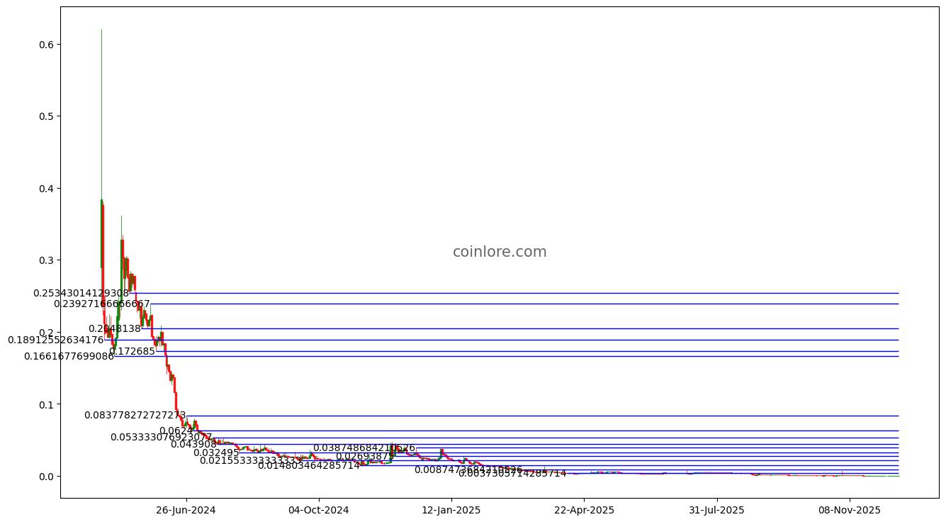 Niveles de soporte y de resistencia de Playbux