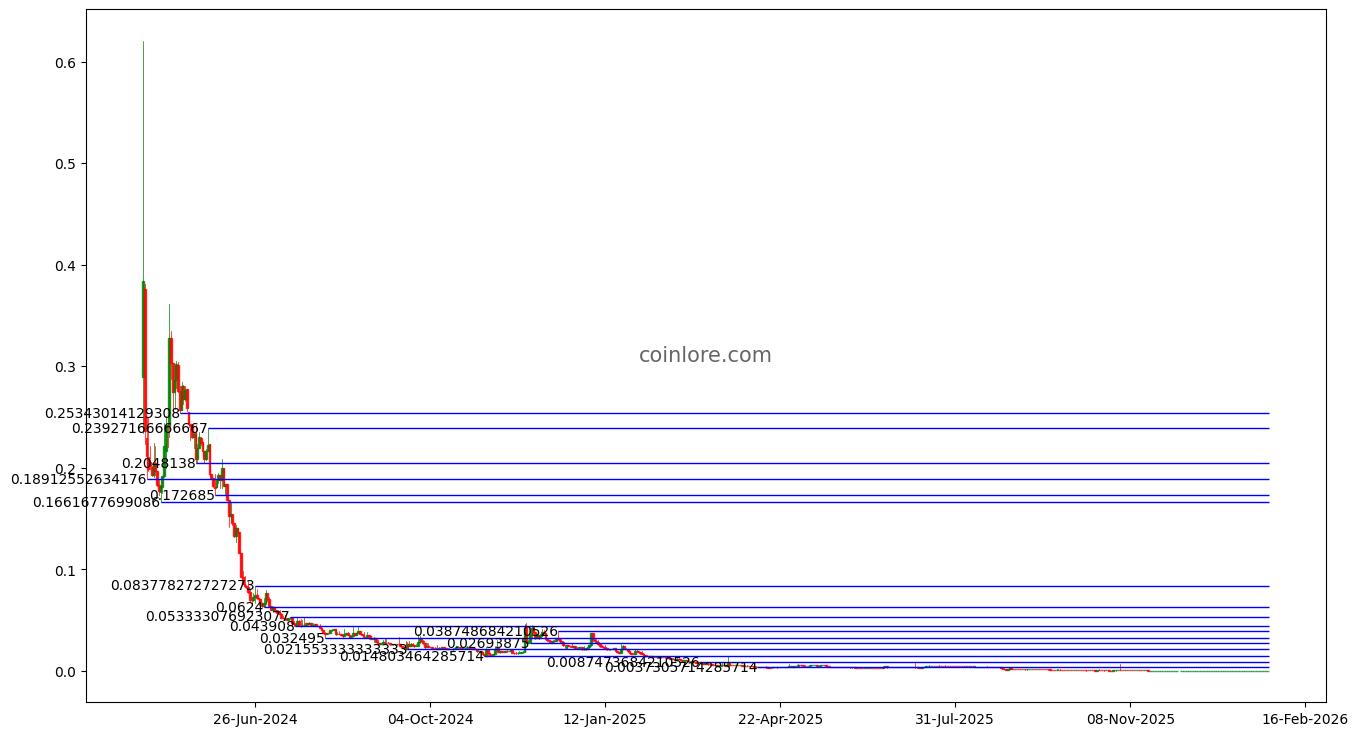 Playbux уровни поддержки и сопротивления