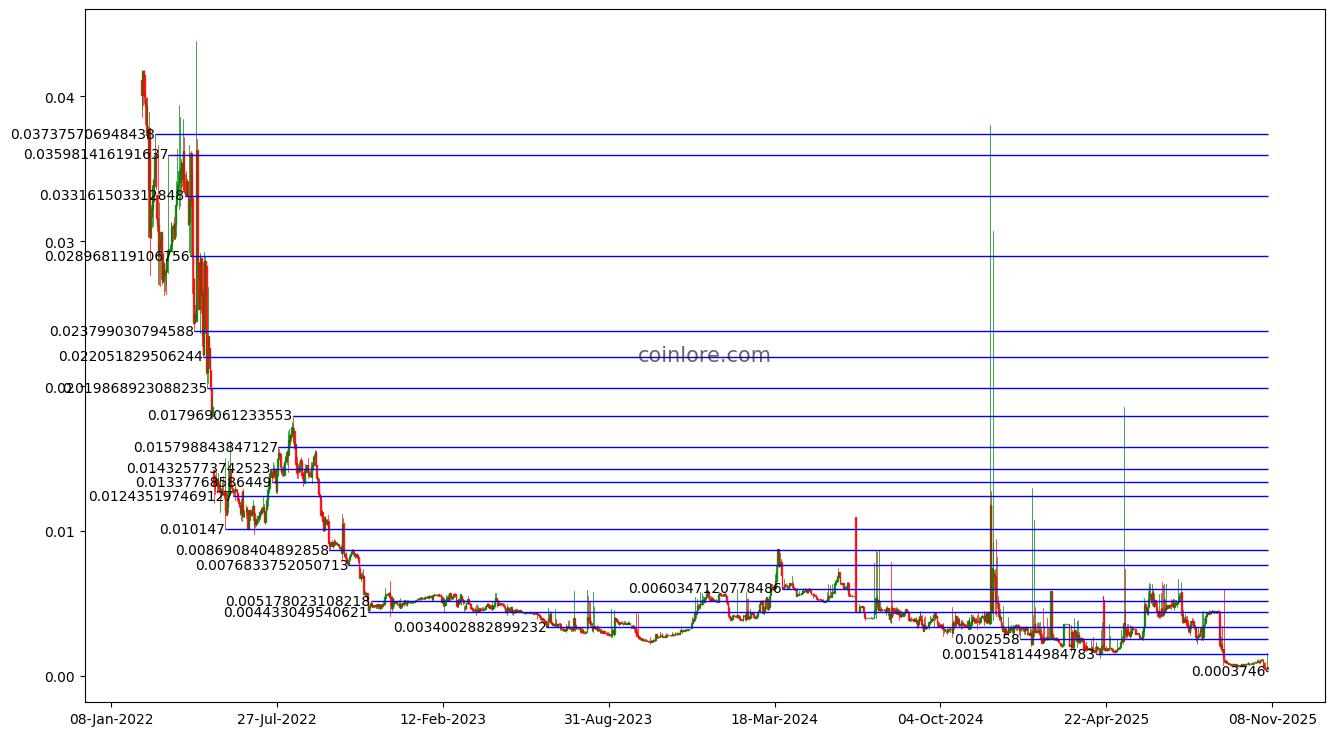 Playcent Support- und Widerstandsniveaus