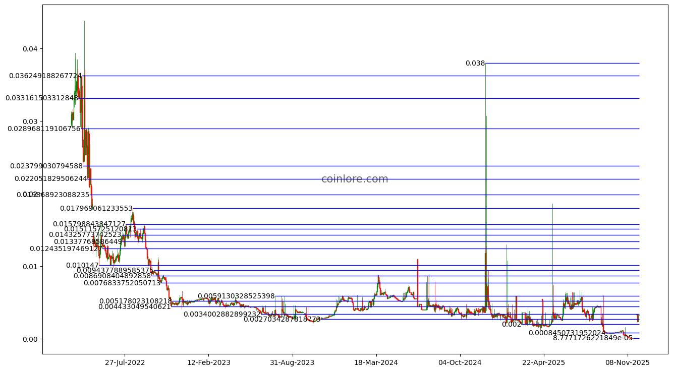 Playcent Support and resistance levels