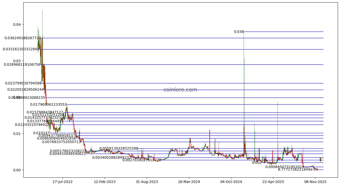 Playcent уровни поддержки и сопротивления