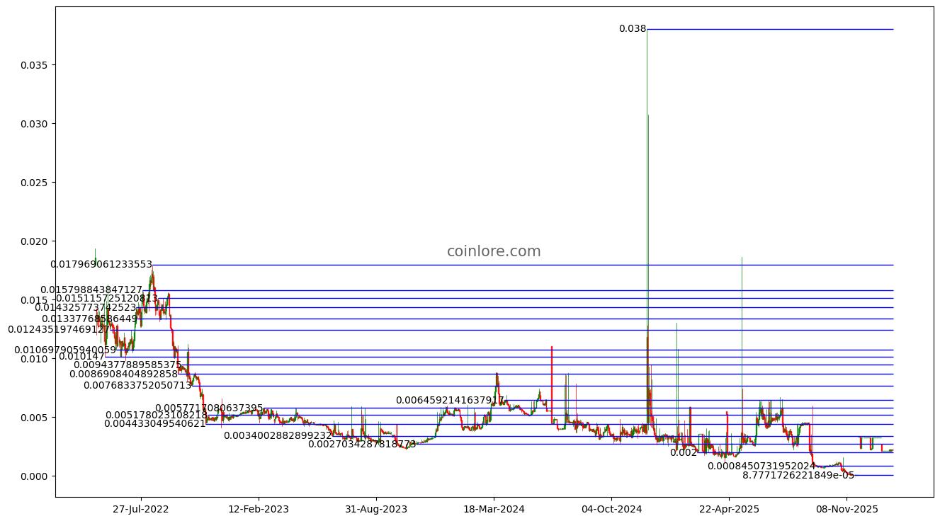 Playcent уровни поддержки и сопротивления