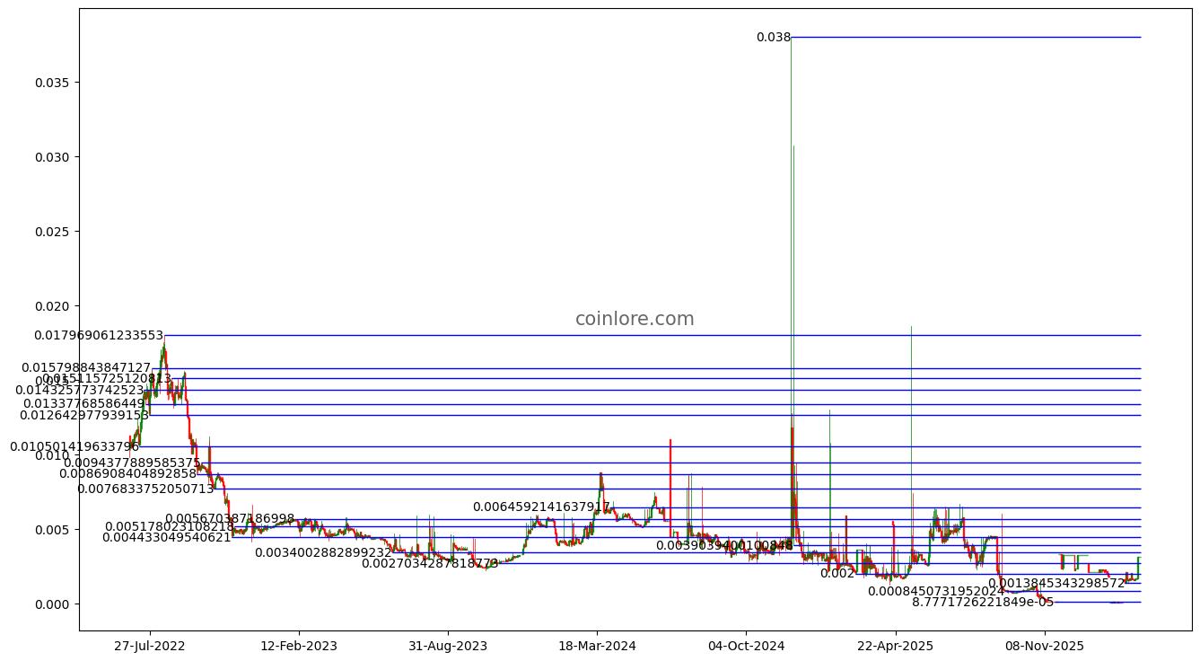 Niveles de soporte y de resistencia de Playcent