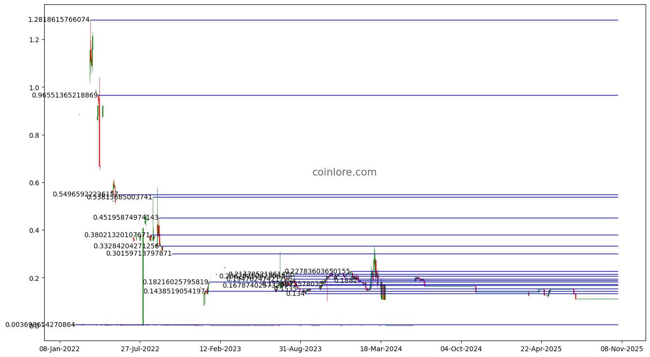 PlayChip уровни поддержки и сопротивления