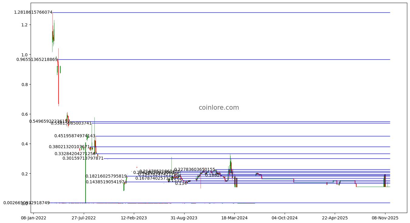 PlayChip Support and resistance levels