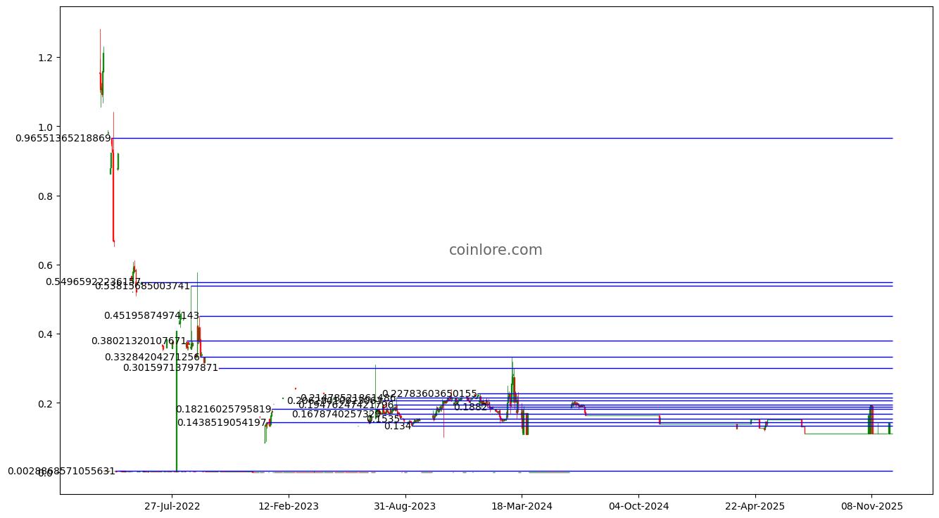 PlayChip Support and resistance levels