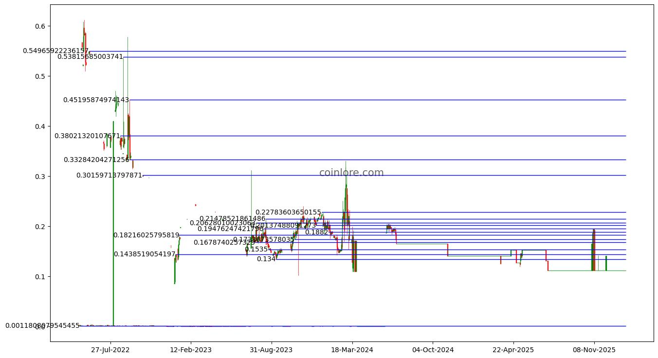 PlayChip уровни поддержки и сопротивления
