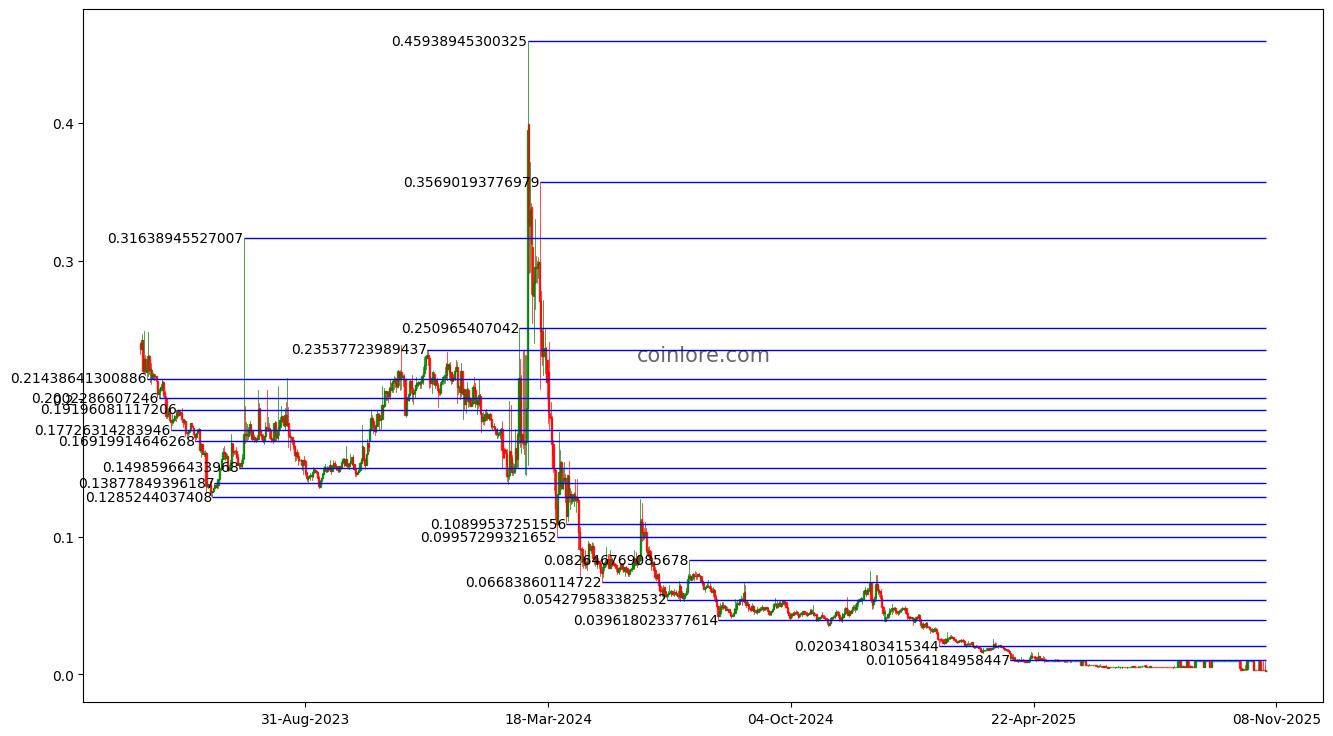 PlayDapp Destek ve Direnç Seviyeleri
