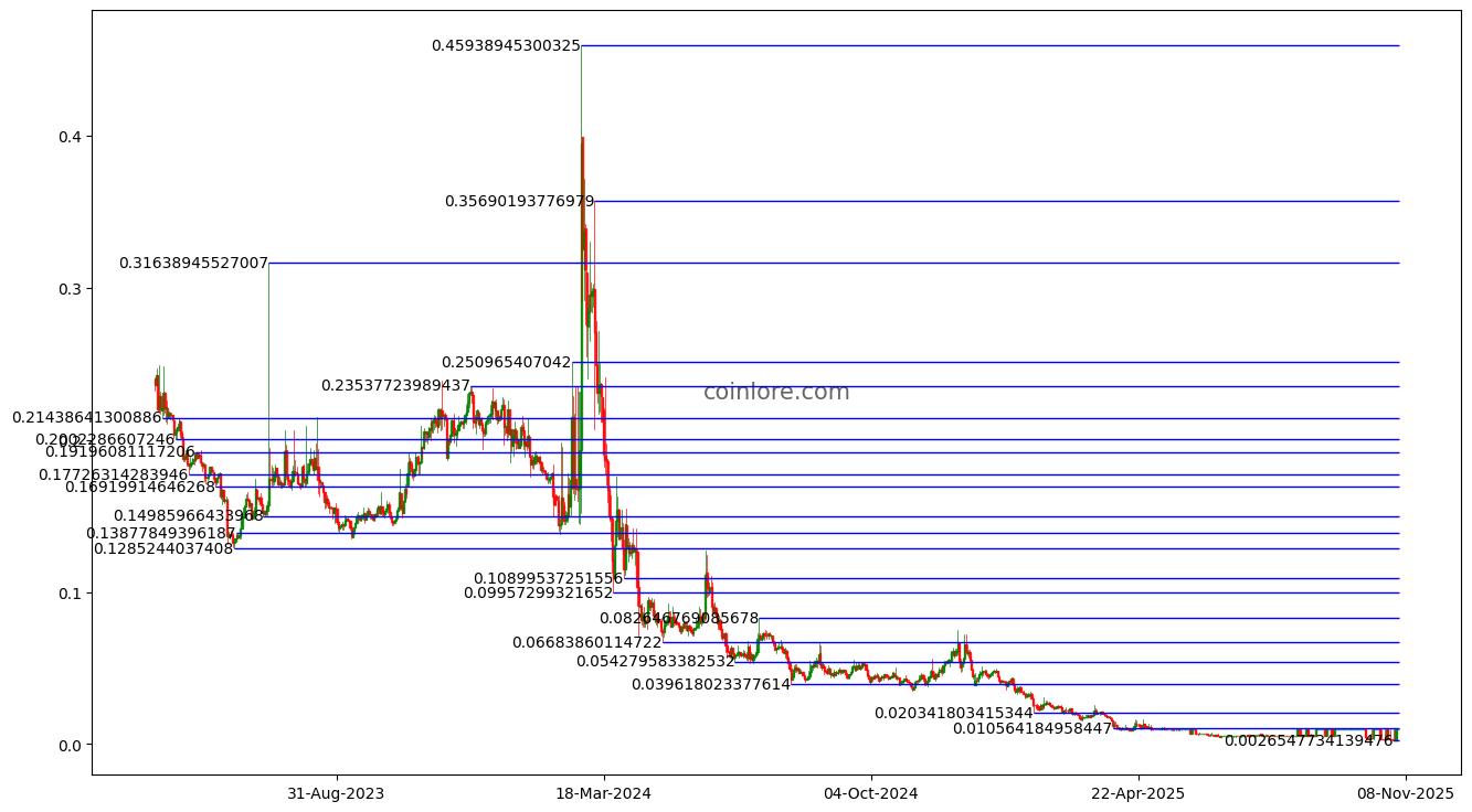 PlayDapp уровни поддержки и сопротивления