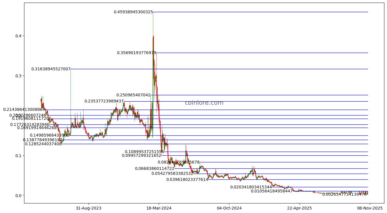 Niveles de soporte y de resistencia de PlayDapp