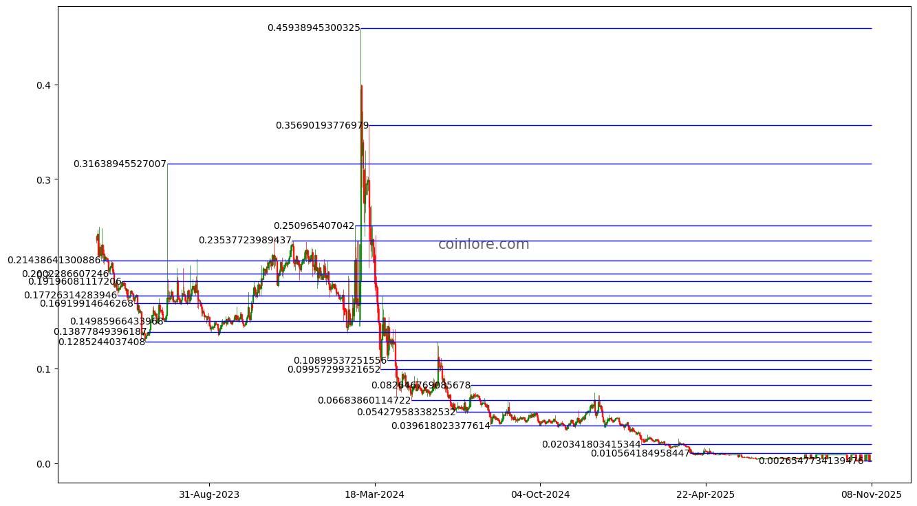 PlayDapp Support and resistance levels