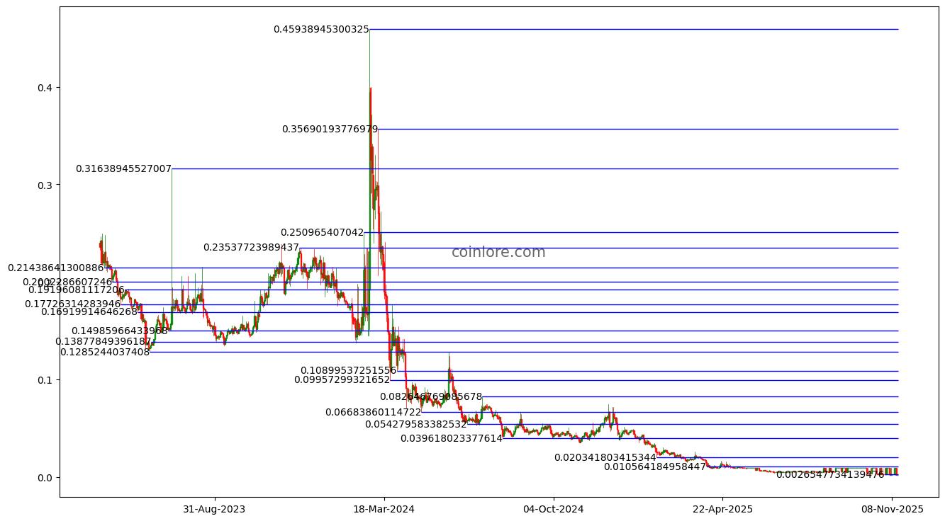 PlayDapp Support and resistance levels
