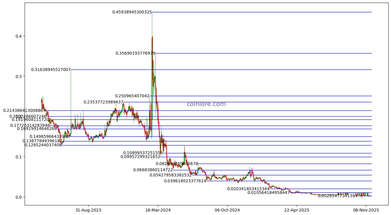 PlayDapp Support and resistance levels