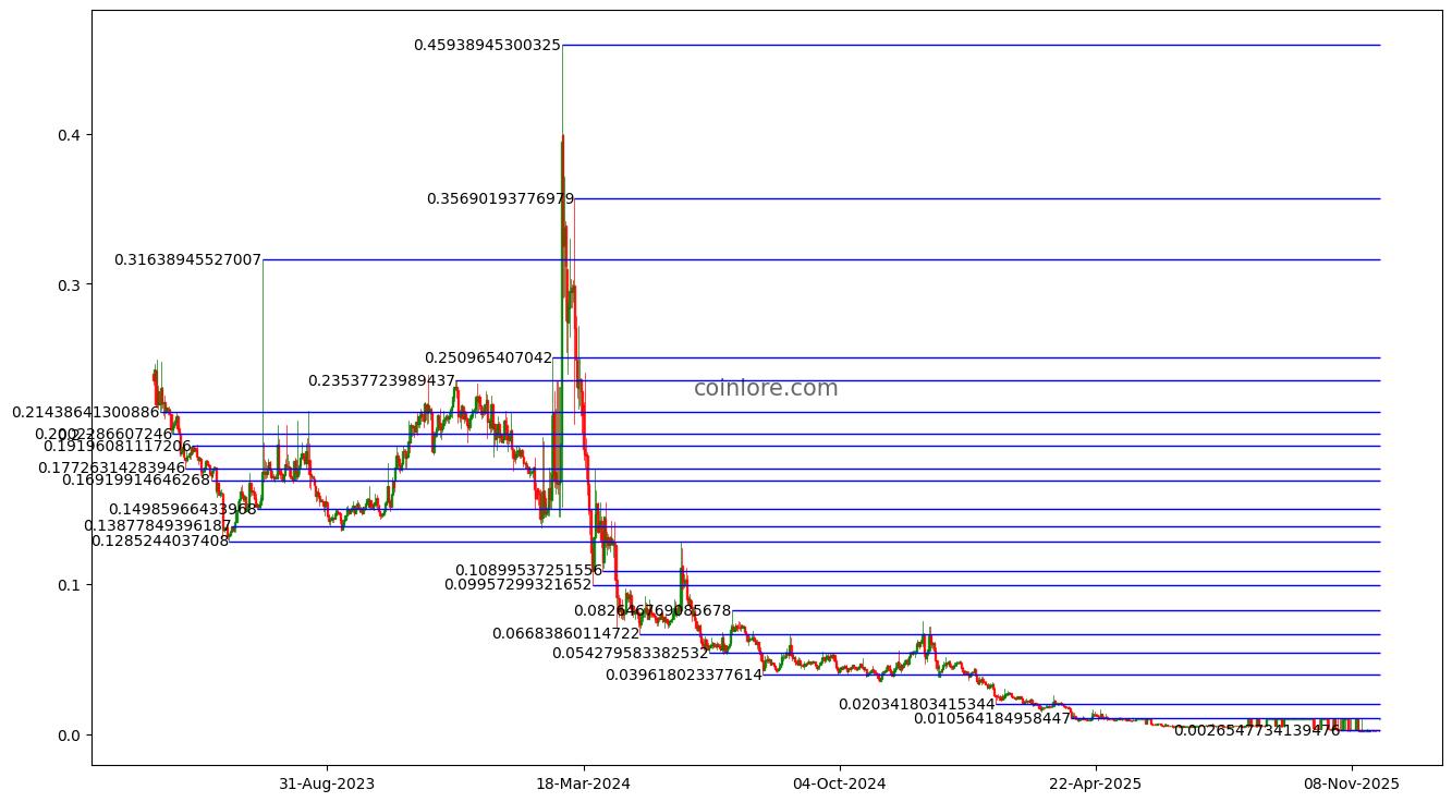 PlayDapp Support and resistance levels