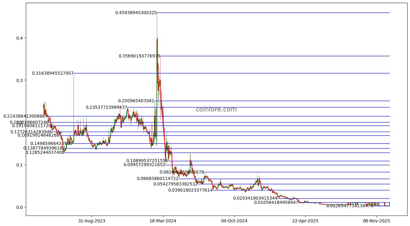 PlayDapp Destek ve Direnç Seviyeleri
