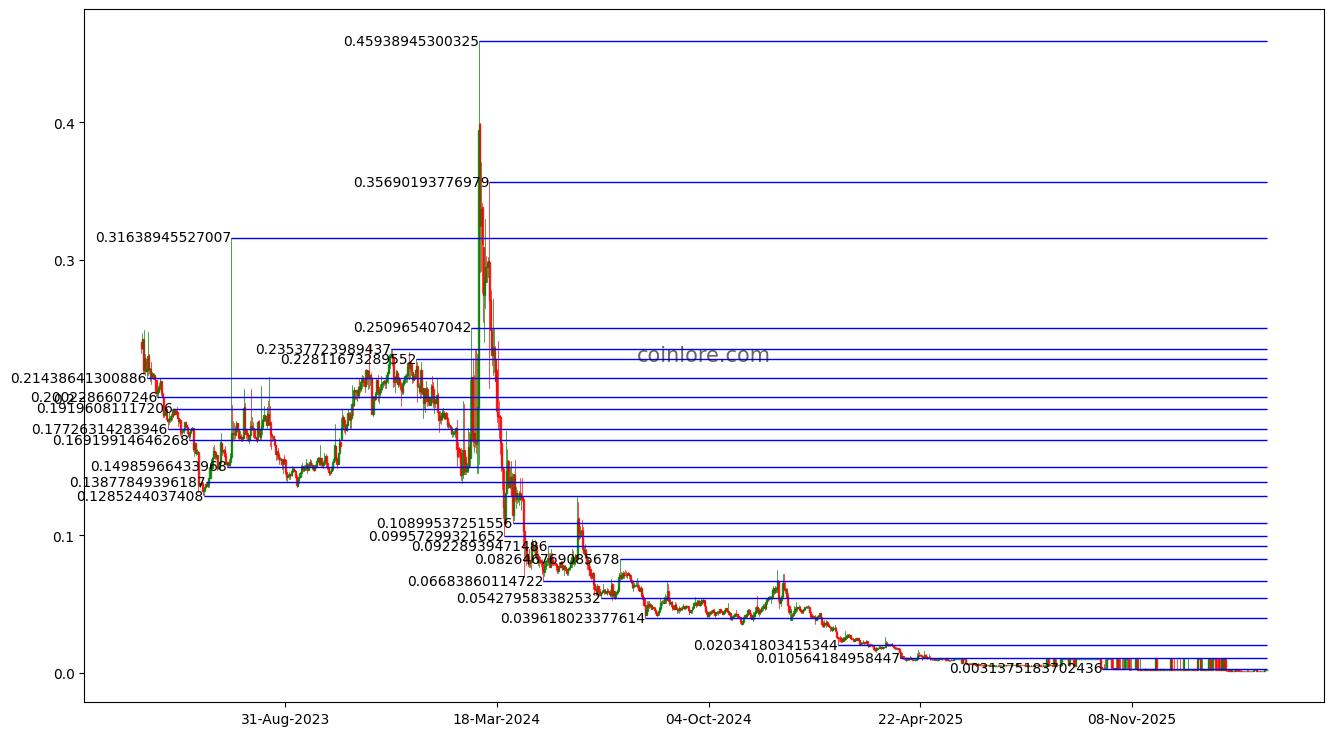 PlayDapp Destek ve Direnç Seviyeleri