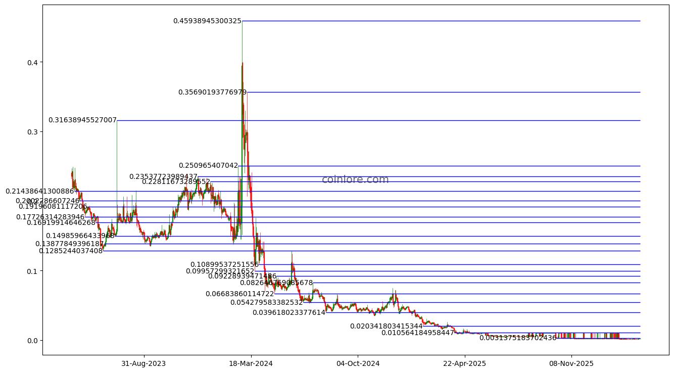 Niveles de soporte y de resistencia de PlayDapp