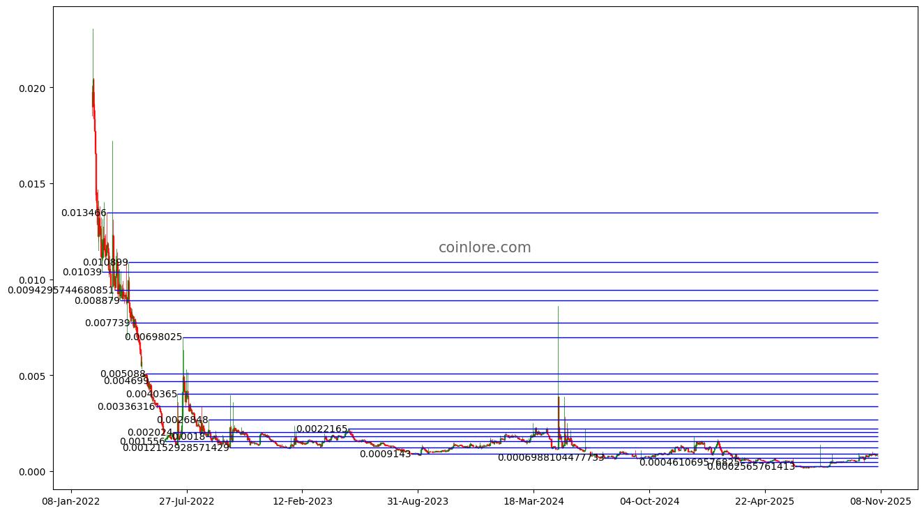 Playermon Support- und Widerstandsniveaus
