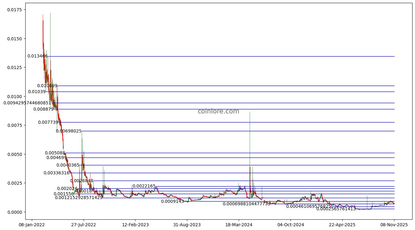 Playermon Support and resistance levels