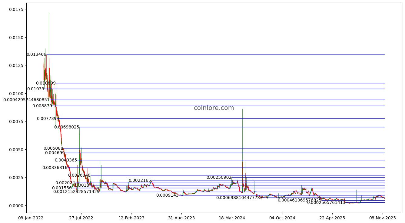 Playermon Support and resistance levels