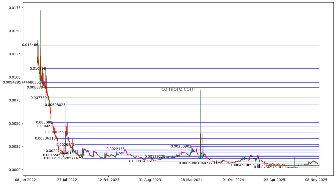 Niveles de soporte y de resistencia de Playermon