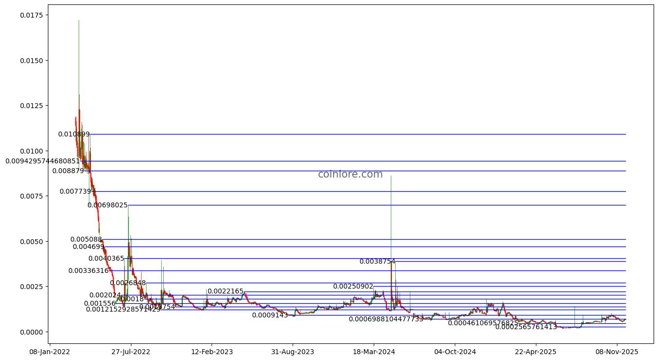 Playermon Support and resistance levels