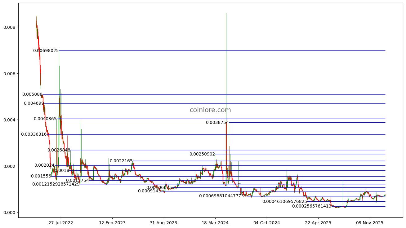 Niveles de soporte y de resistencia de Playermon