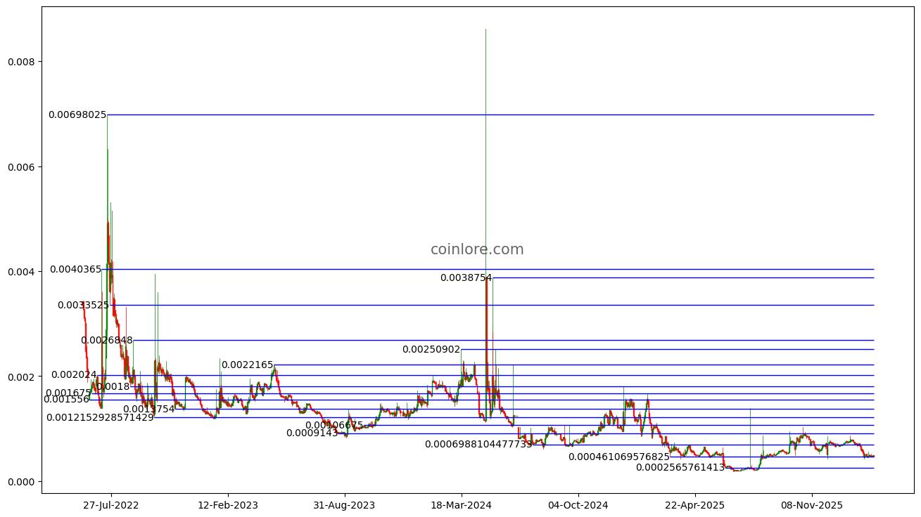 Niveles de soporte y de resistencia de Playermon