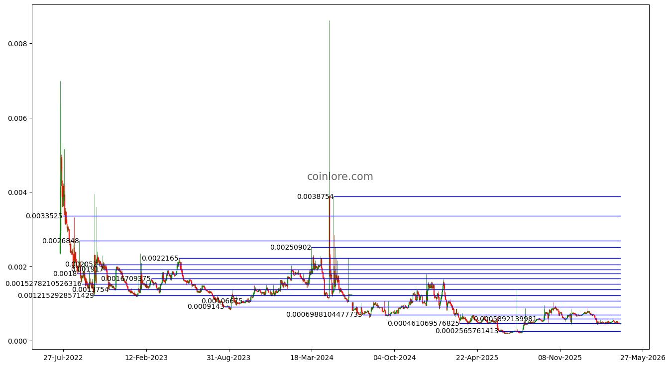 Niveles de soporte y de resistencia de Playermon