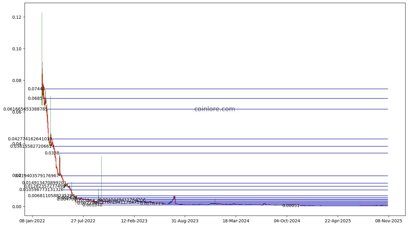 PlayPad Support and resistance levels
