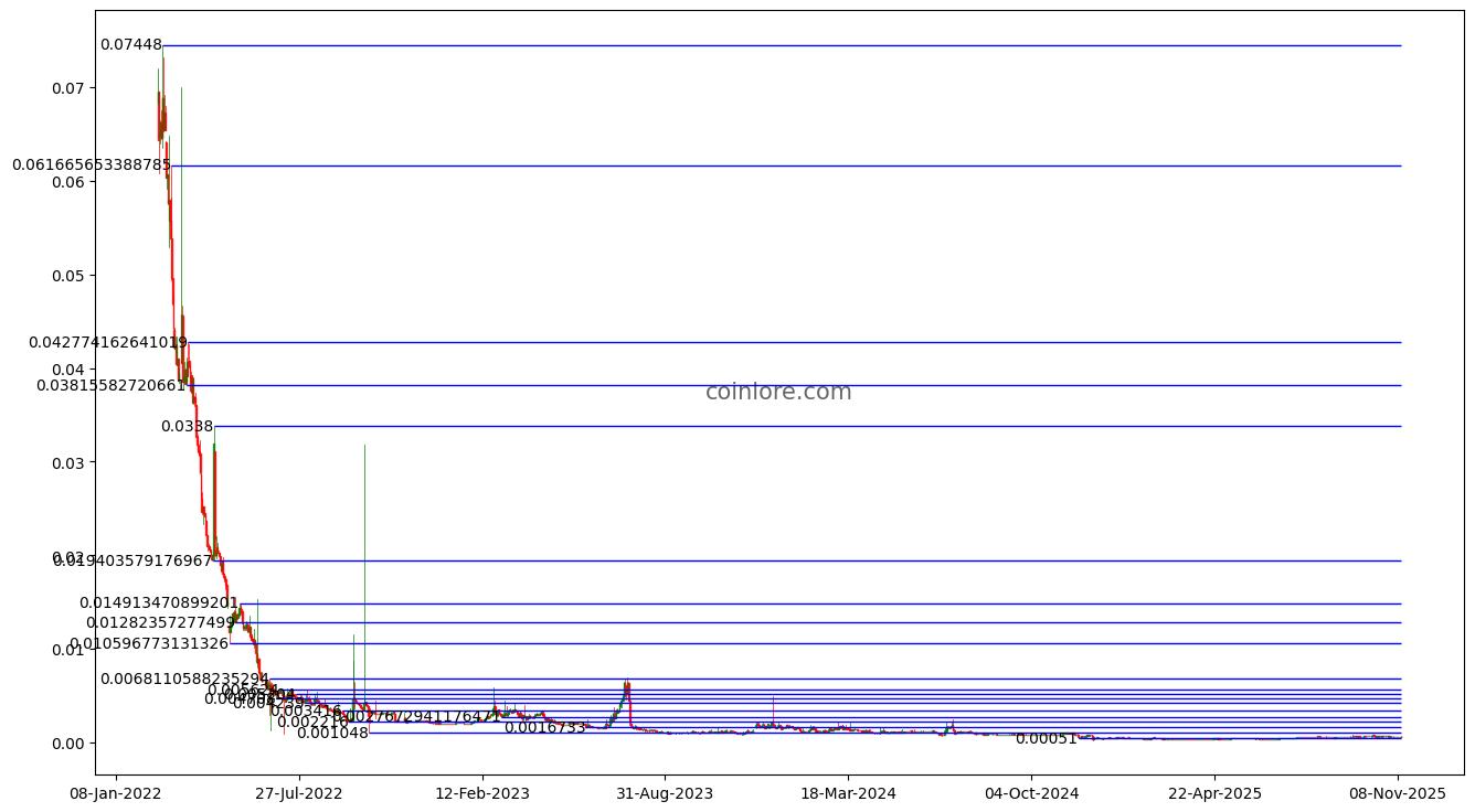 PlayPad Support and resistance levels
