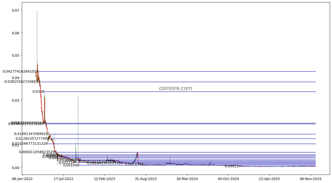PlayPad Support and resistance levels