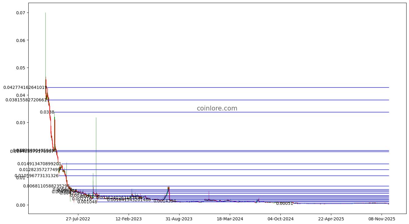 PlayPad Support and resistance levels