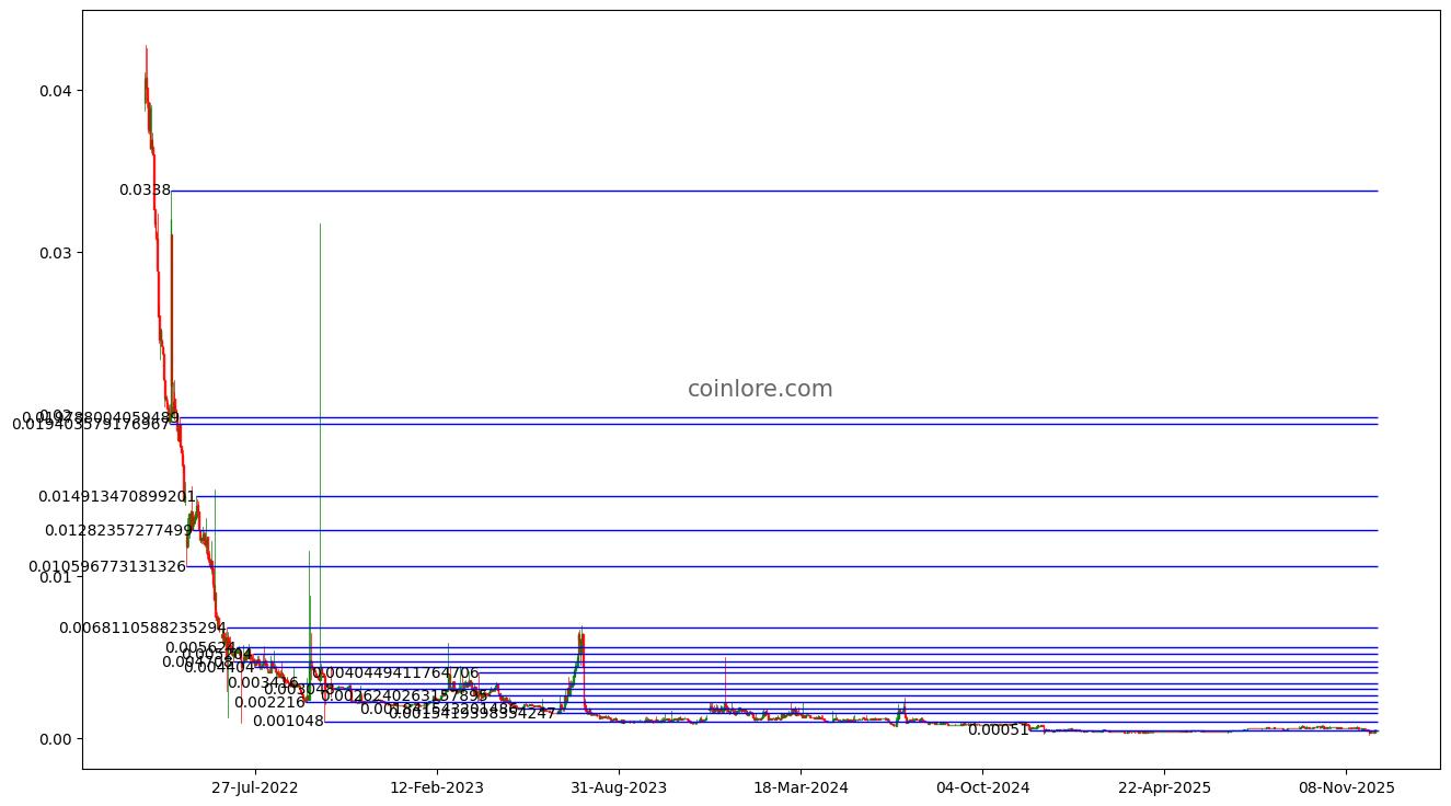 PlayPad Support and resistance levels