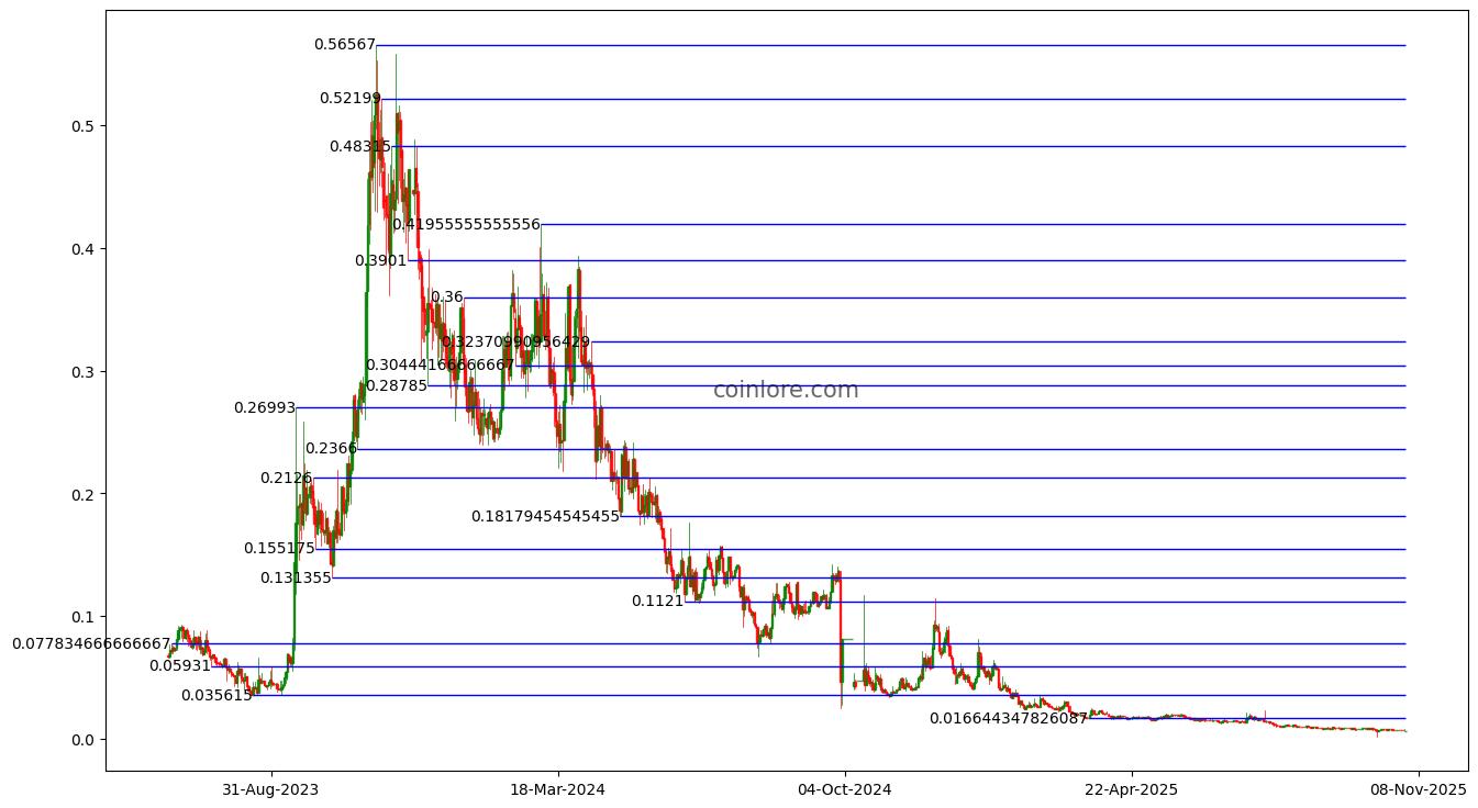 PlayZap Support and resistance levels