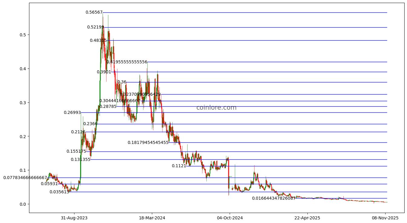 PlayZap Support and resistance levels