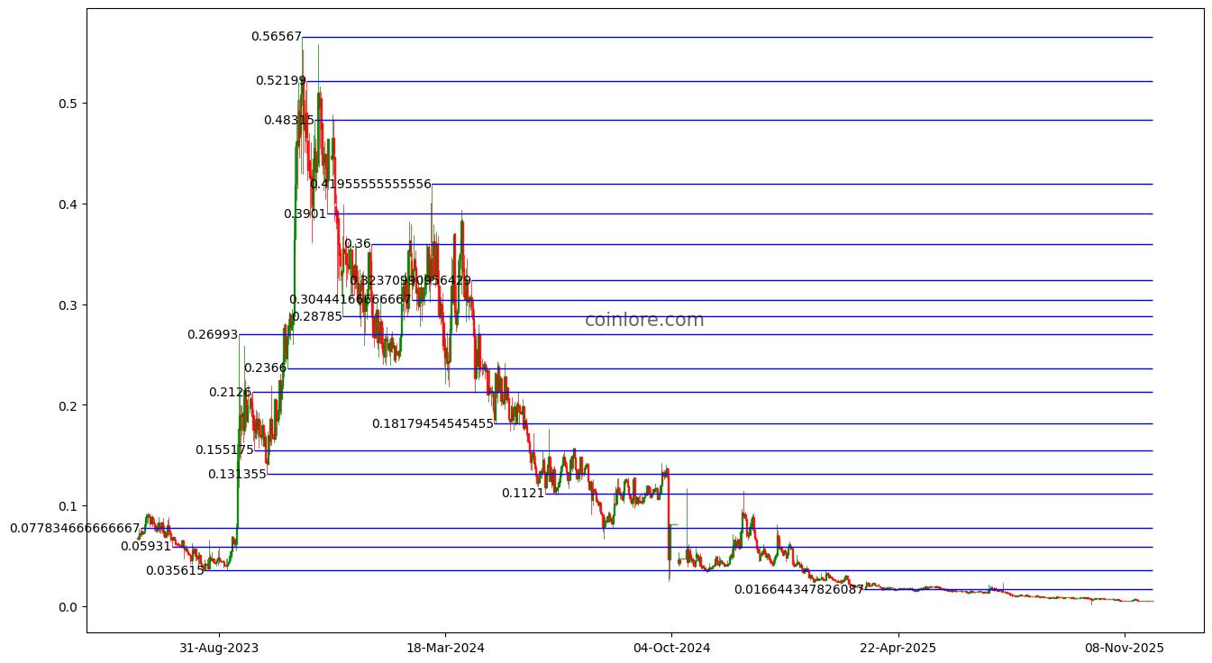 PlayZap Support and resistance levels
