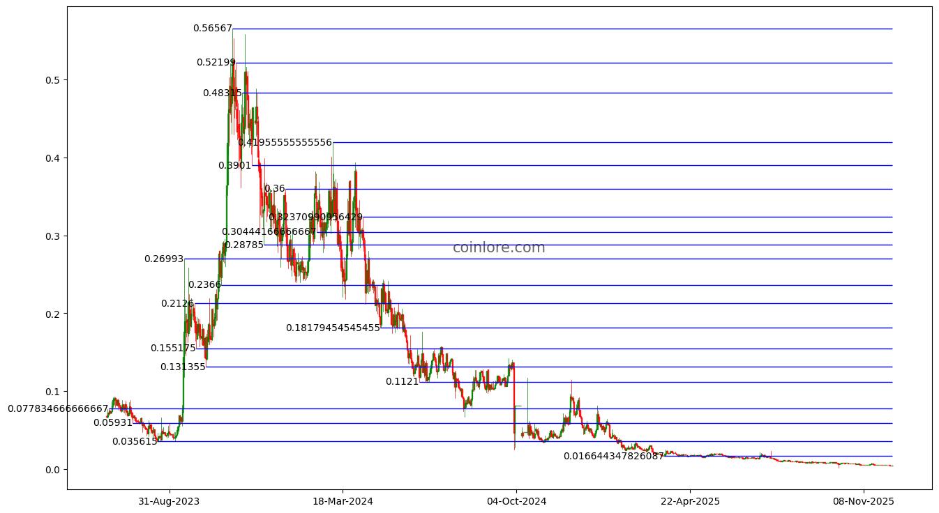 PlayZap Support and resistance levels