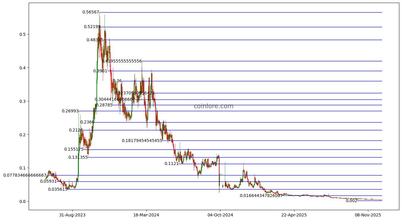 PlayZap уровни поддержки и сопротивления