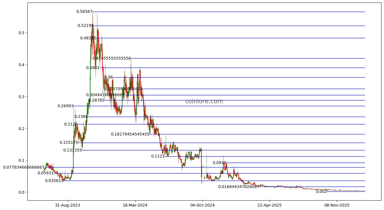 PlayZap уровни поддержки и сопротивления
