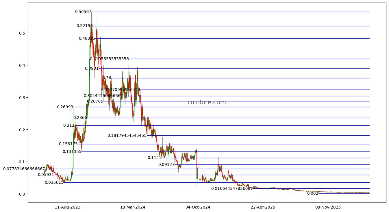 PlayZap уровни поддержки и сопротивления